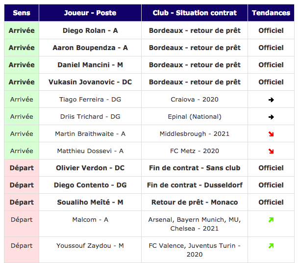 Mercato Le Tableau Des Transferts Actu Girondins De Bordeaux Par